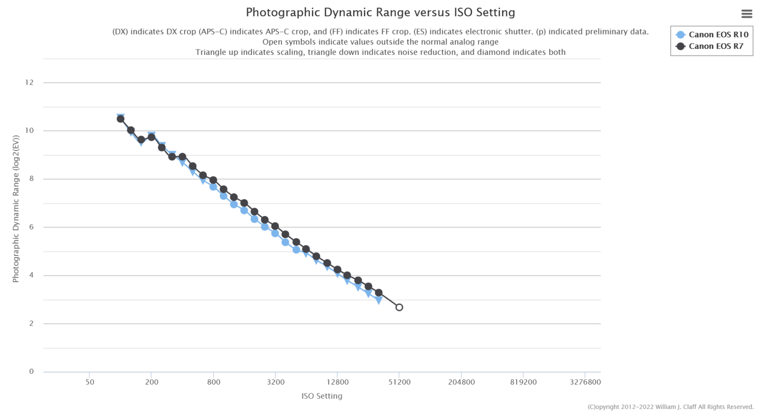 Photons to PhotosがEOS R10のダイナミックレンジテストの結果を公開 - とるなら