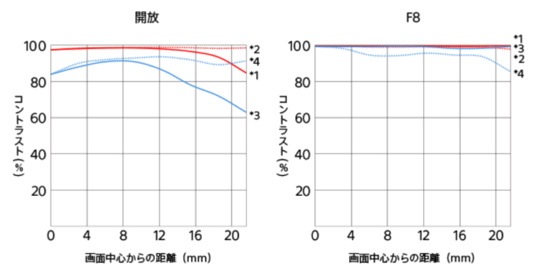 ソニー FE 85mm F1.4 GM II 最新情報まとめ - とるなら