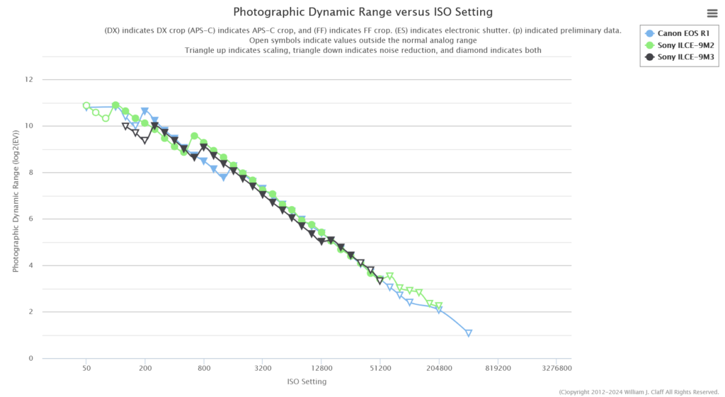 キヤノン EOS R1 ベースISOが200であるかのようなダイナミックレンジの傾向 - とるなら